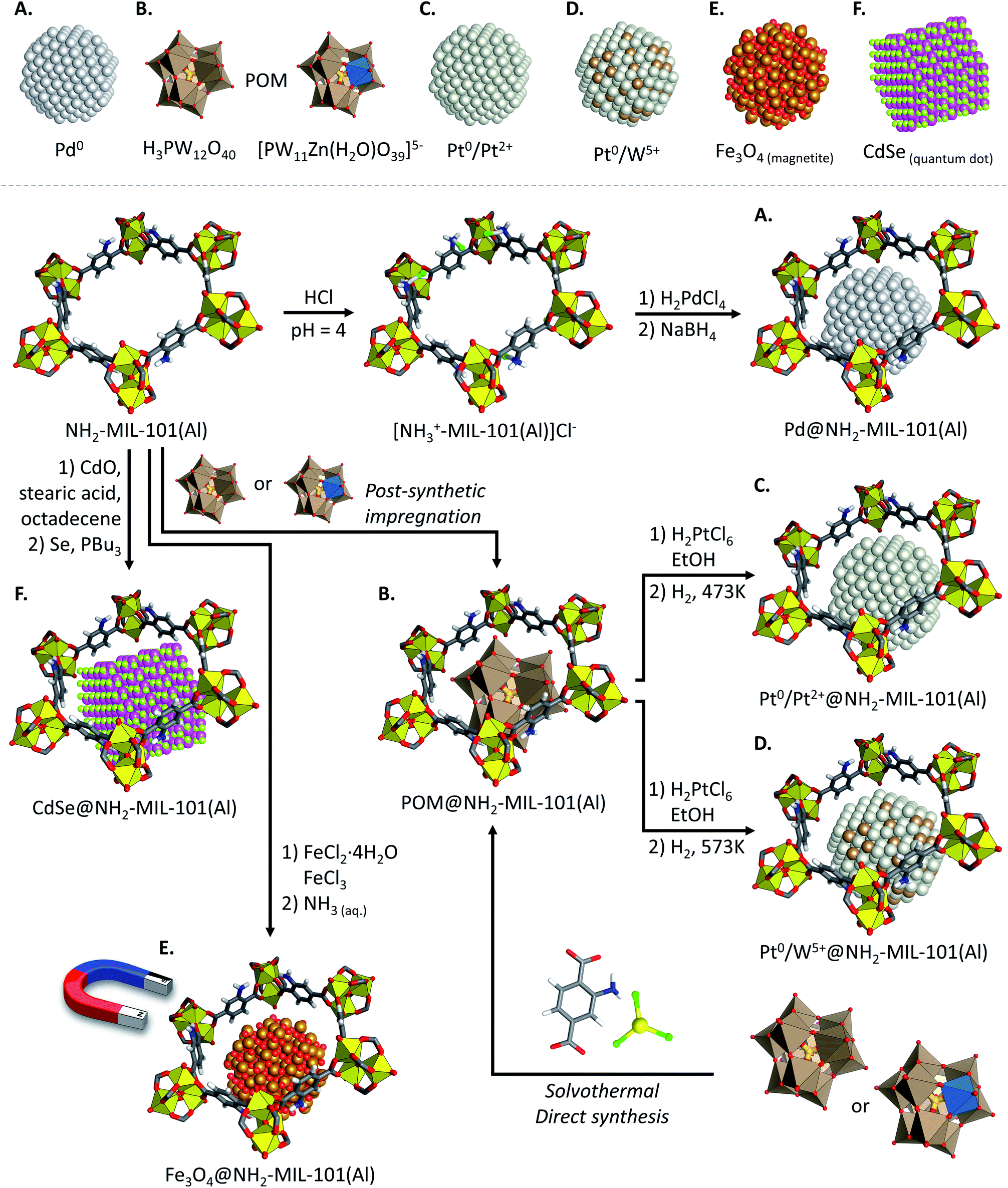 Aluminium-based MIL-100(Al) and MIL-101(Al) metal–organic frameworks ...