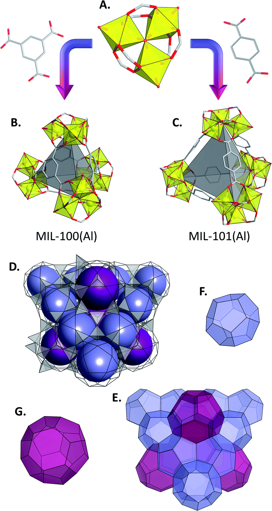 Aluminium-based MIL-100(Al) and MIL-101(Al) metal–organic frameworks ...