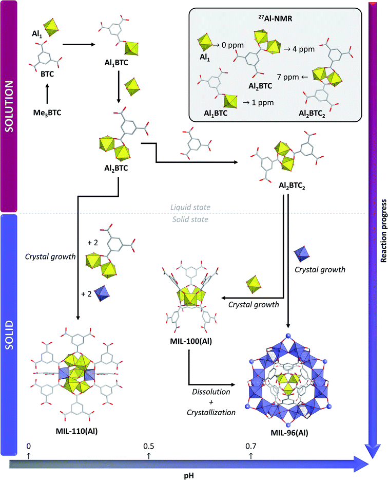 Aluminium-based MIL-100(Al) and MIL-101(Al) metal–organic frameworks ...