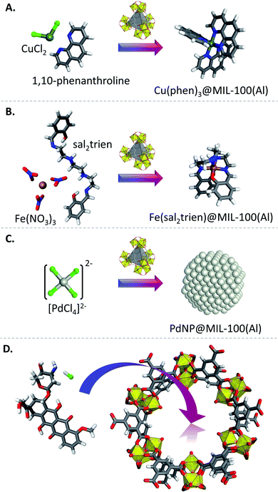 Aluminium-based MIL-100(Al) and MIL-101(Al) metal–organic frameworks ...