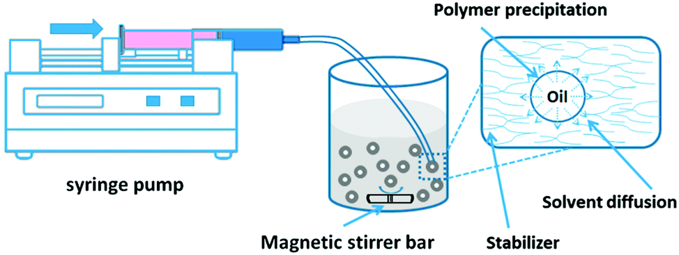 Fabrication of nanoparticles for bone regeneration: new insight into ...