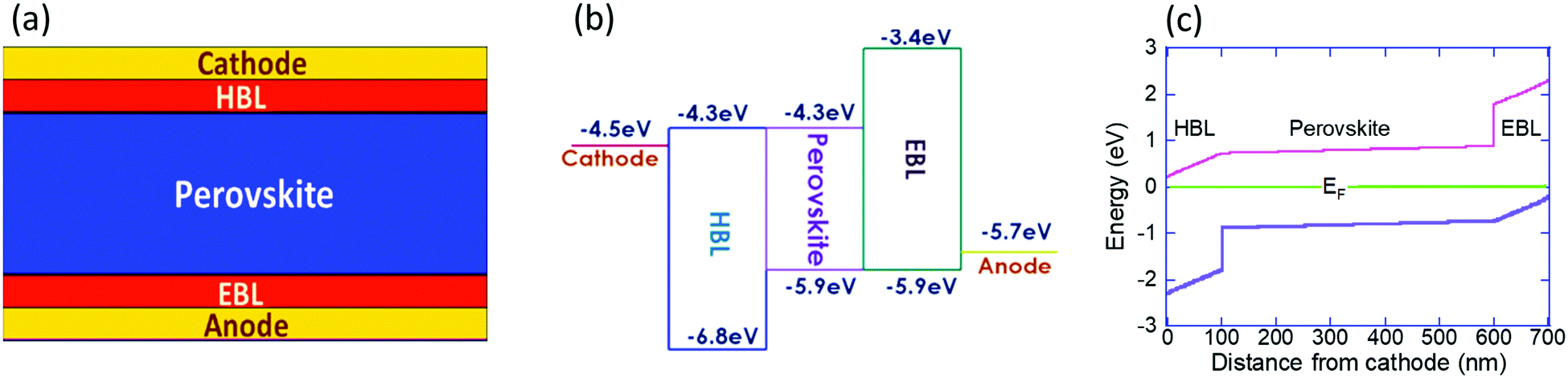 Electron/hole blocking layers as ionic blocking layers in perovskite solar cells - Journal of ...