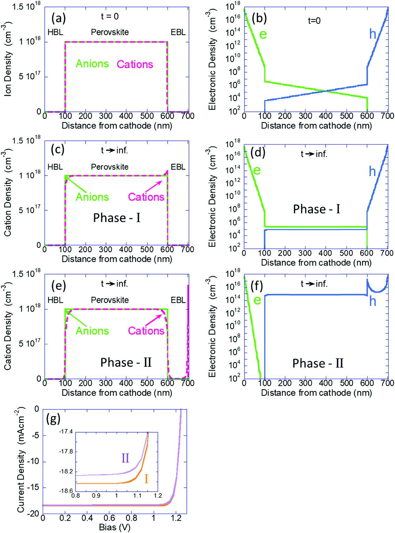 Electron/hole blocking layers as ionic blocking layers in perovskite solar cells - Journal of ...