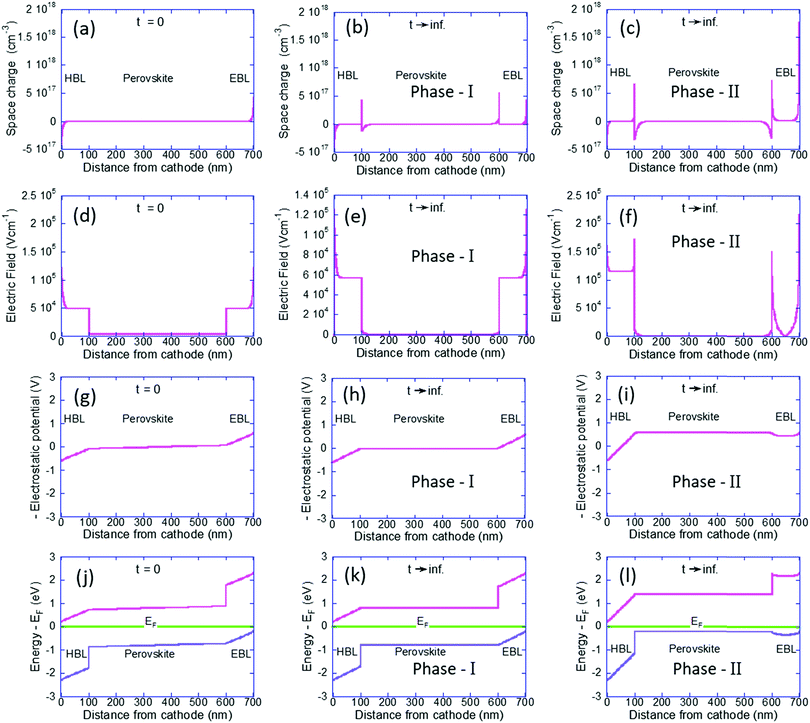 Electron/hole blocking layers as ionic blocking layers in perovskite ...
