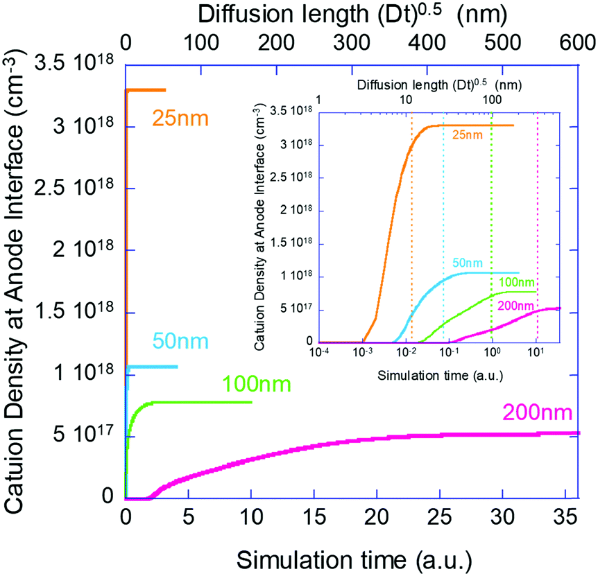 Electron/hole blocking layers as ionic blocking layers in perovskite solar cells - Journal of ...