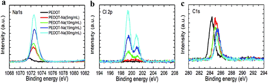 Improved performance of perovskite light-emitting diodes with a NaCl ...