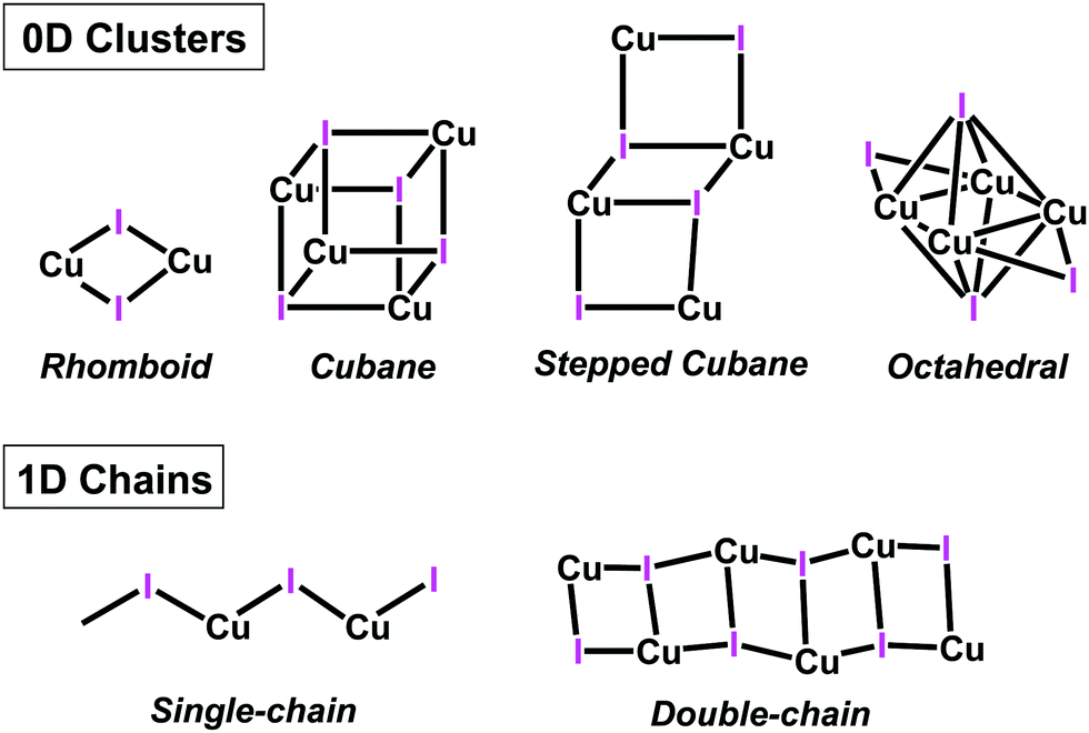 Tuning the architectures and luminescence properties of Cu( i ...