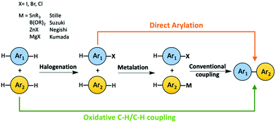 Advances in applying C–H functionalization and naturally sourced ...