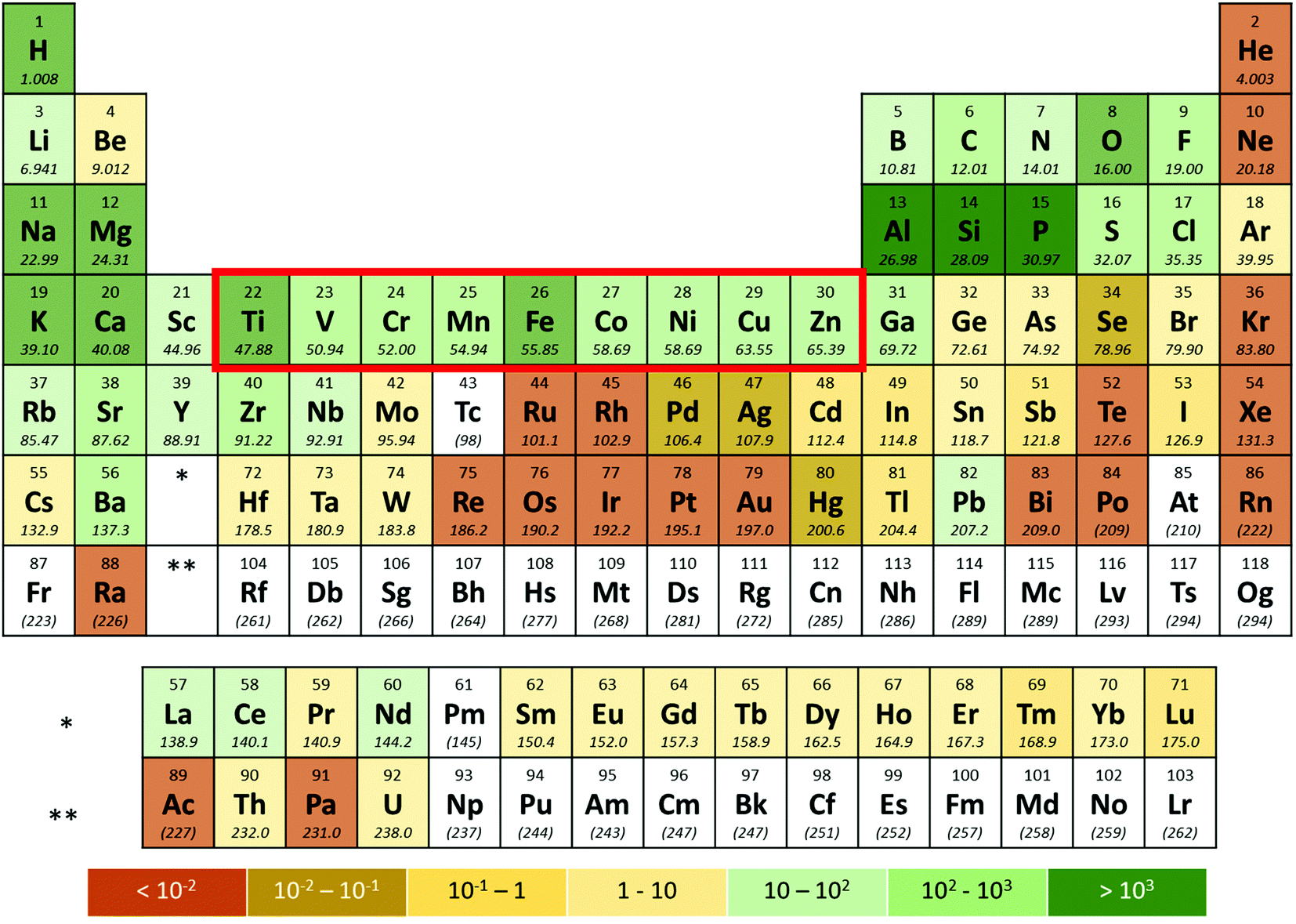 Transition Metals Periodic Table 2022