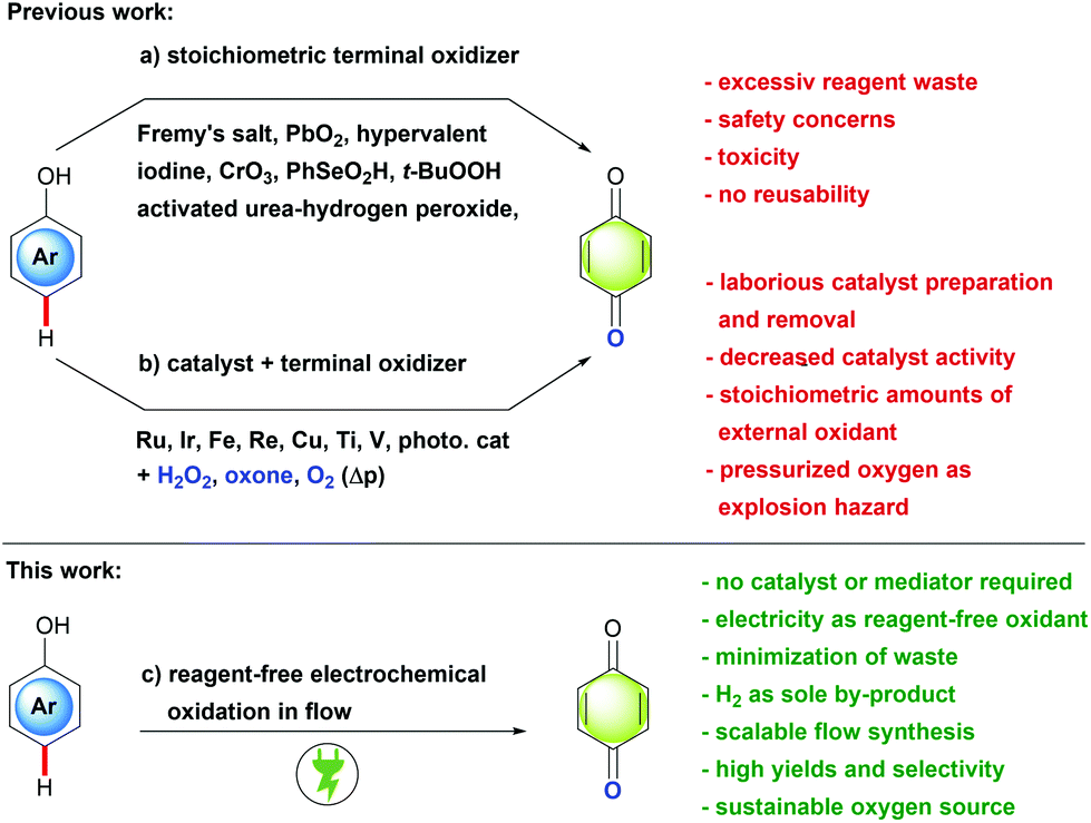 Electrochemical oxidation of phenols in flow: a versatile and scalable ...