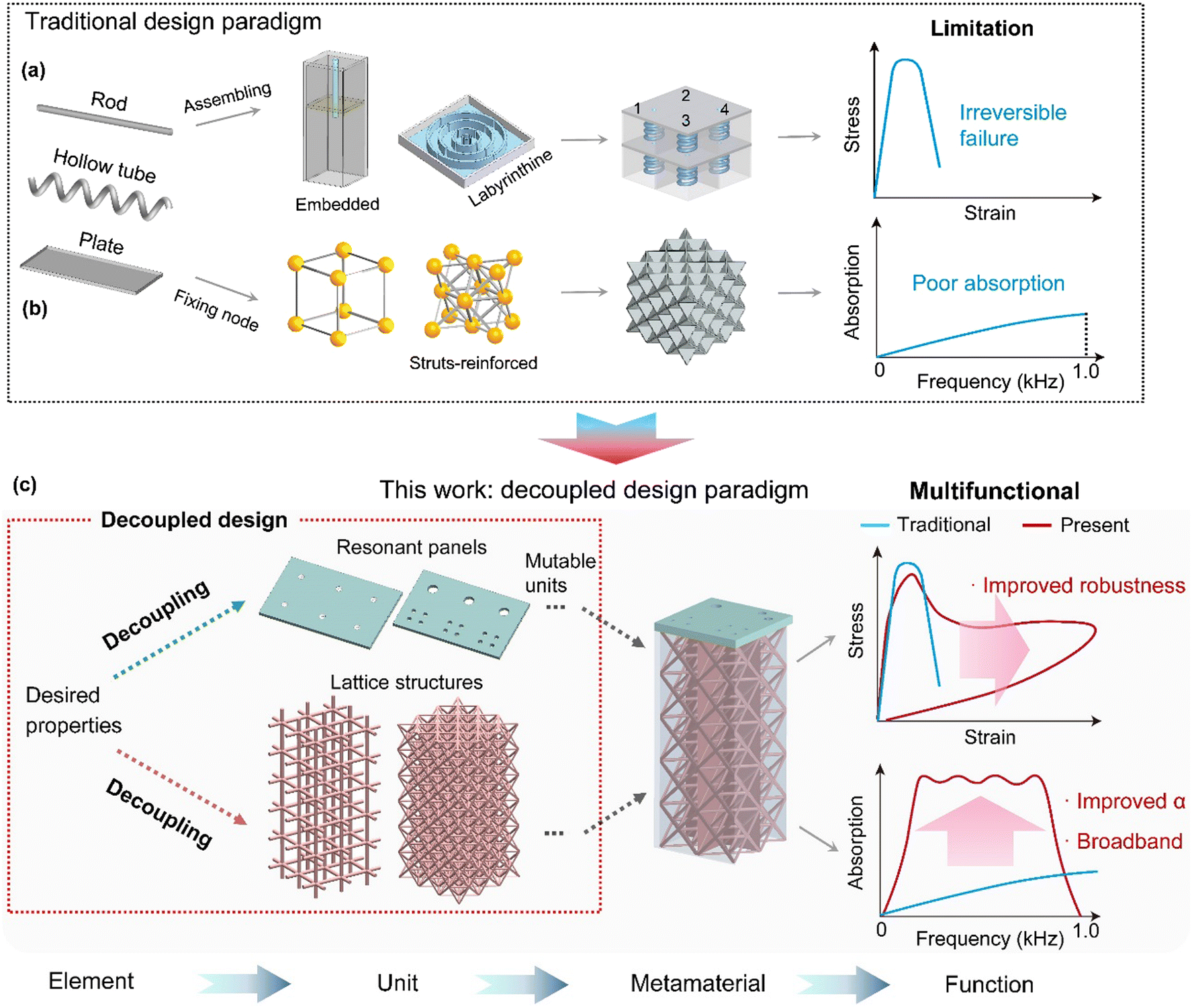 Multifunctional sound-absorbing and mechanical metamaterials via a decoupled mechanism design ...