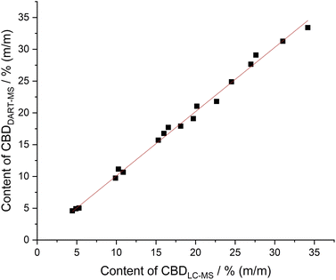 Rapid quantification of cannabidiol from oils by direct analysis in ...