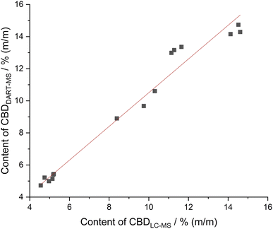 Rapid quantification of cannabidiol from oils by direct analysis in ...