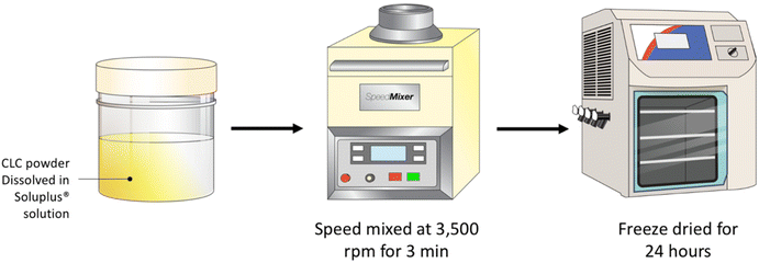Soluplus®-based dissolving microarray patches loaded with colchicine ...