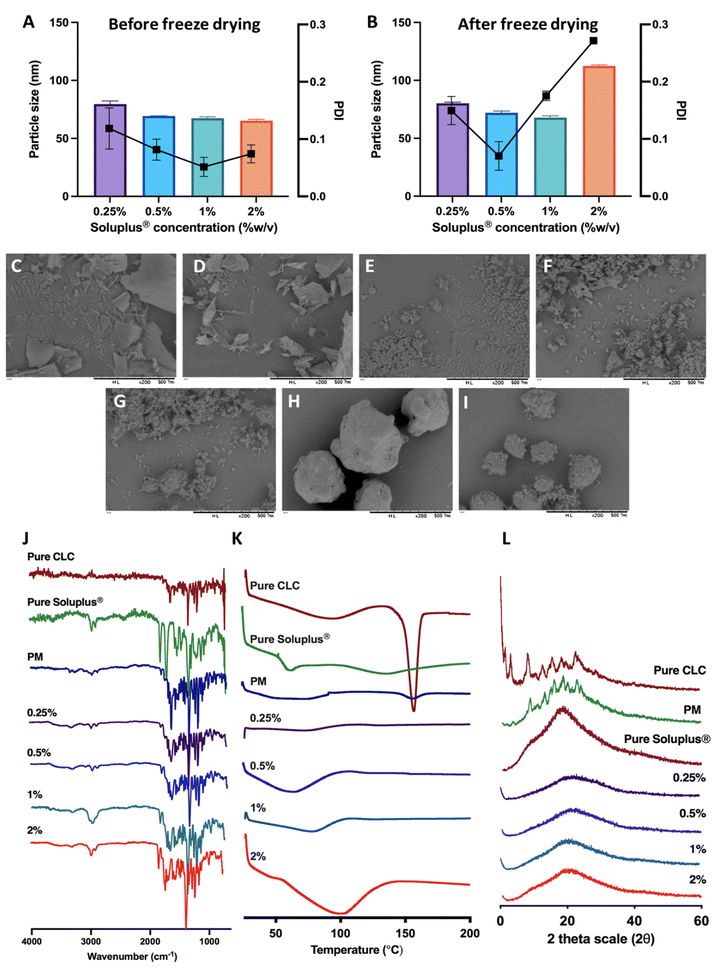 Soluplus®-based dissolving microarray patches loaded with colchicine ...