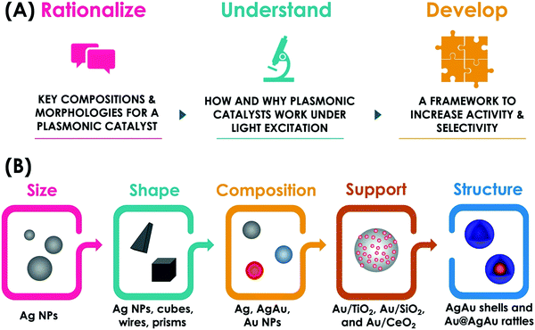 Plasmonic catalysis with designer nanoparticles - Chemical ...