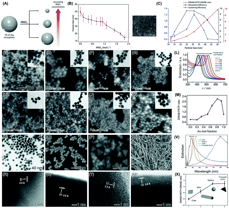 Plasmonic catalysis with designer nanoparticles - Chemical ...