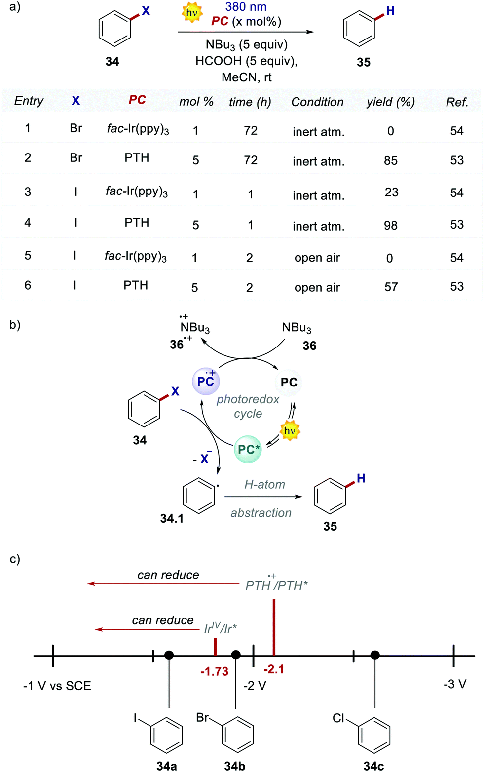 The advent and development of organophotoredox catalysis - Chemical ...