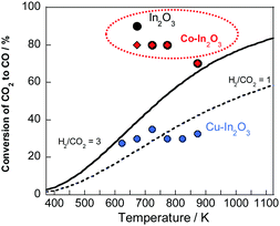 Efficient CO 2 conversion to CO using chemical looping over Co–In oxide ...