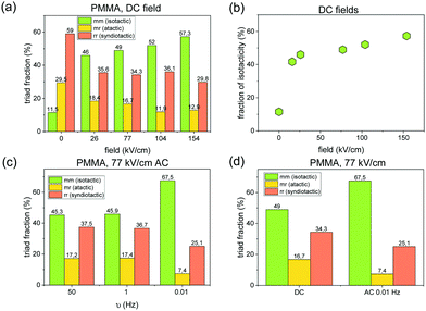 Stereoregulation, molecular weight, and dispersity control of PMMA ...