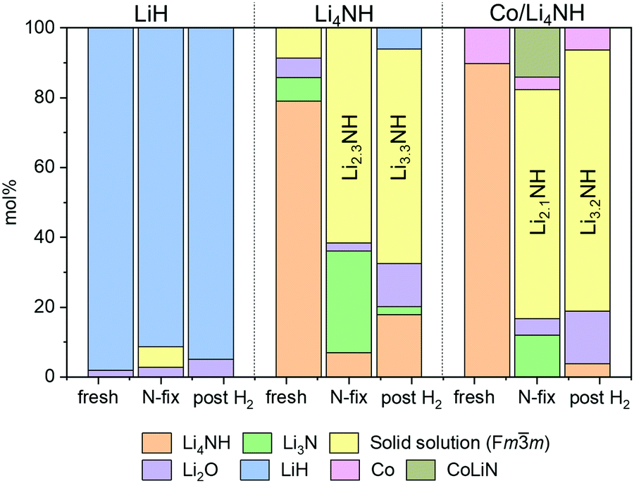 Lithium–nitrogen–hydrogen systems for ammonia synthesis: exploring a ...