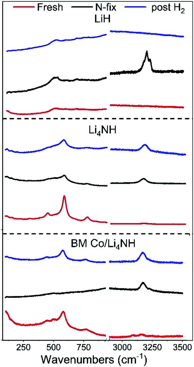 Lithium–nitrogen–hydrogen systems for ammonia synthesis: exploring a ...