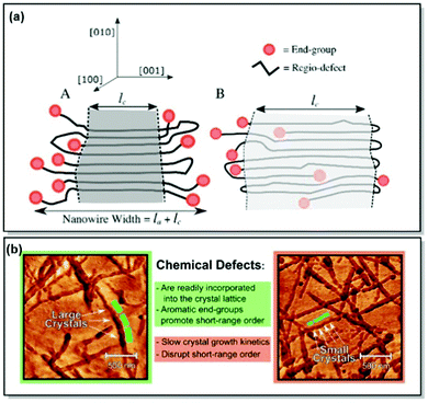 Gaining control over conjugated polymer morphology to improve the ...