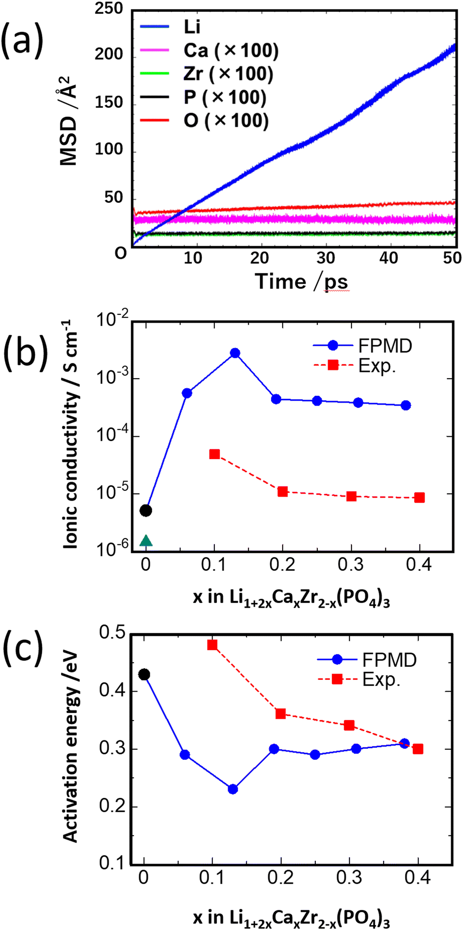 Na superionic conductor-type LiZr 2 (PO 4 ) 3 as a promising solid ...