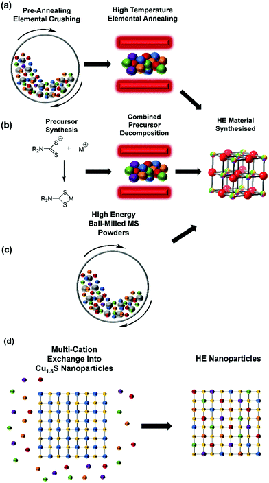 High entropy metal chalcogenides: synthesis, properties, applications ...