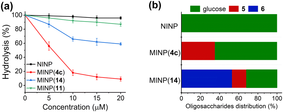 Controlling enzyme reactions by supramolecular protection and ...