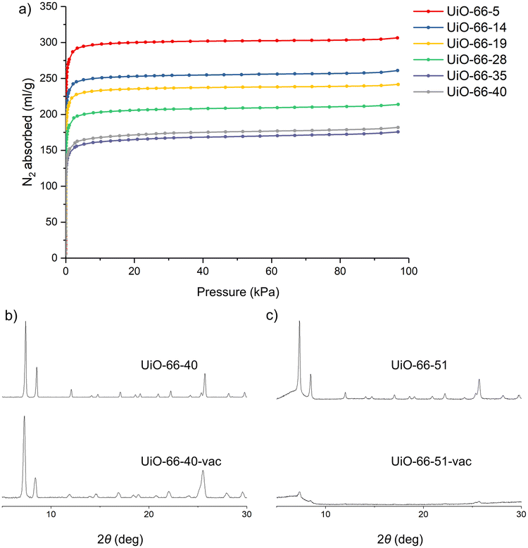 UiO-66 metal organic frameworks with high contents of flexible adipic ...