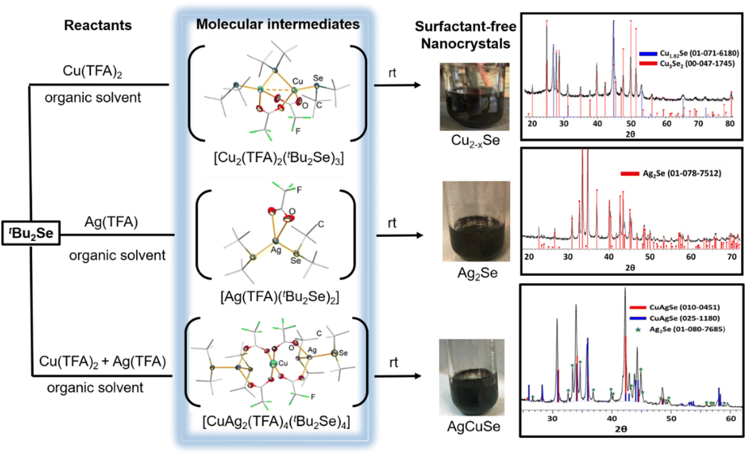 Ultra-mild synthesis of nanometric metal chalcogenides using organyl ...