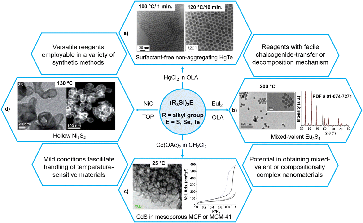 Ultra-mild synthesis of nanometric metal chalcogenides using organyl ...