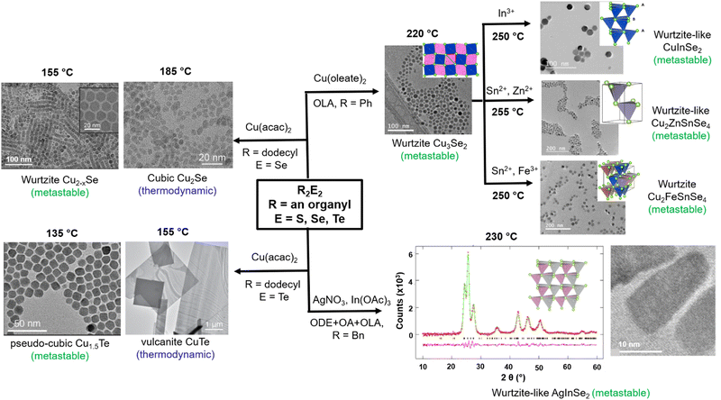 Ultra-mild synthesis of nanometric metal chalcogenides using organyl ...
