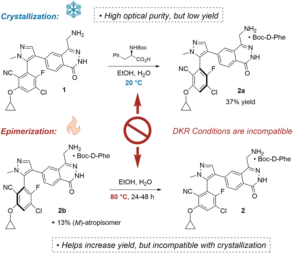 Developing an atroposelective dynamic kinetic resolution of MRTX1719 by ...