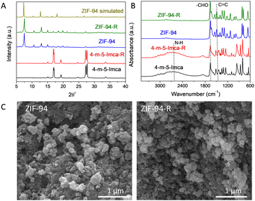 A facile route for the recovery of the ligand of zeolitic imidazolate ...