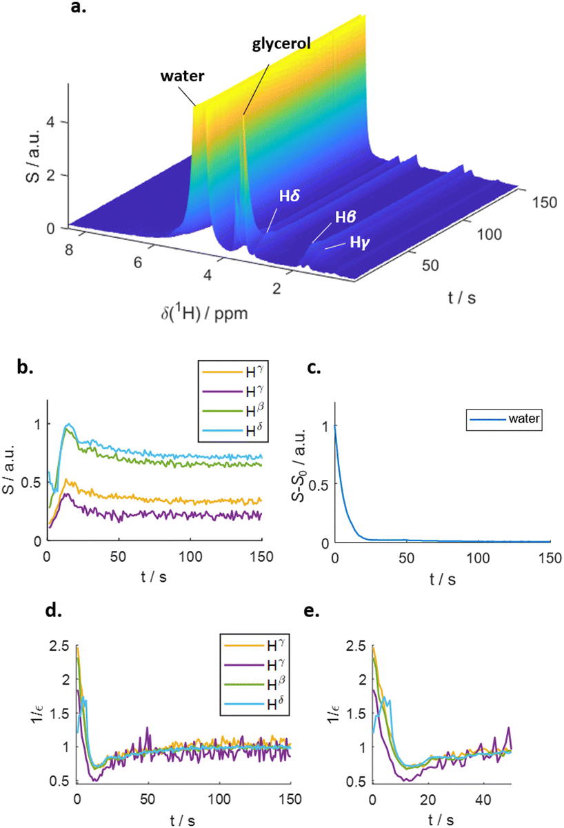 Nuclear Overhauser spectroscopy in hyperpolarized water – chemical vs ...
