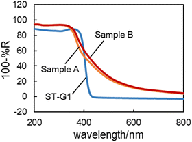 Are you still using organic dyes? Colorimetric formaldehyde analysis ...