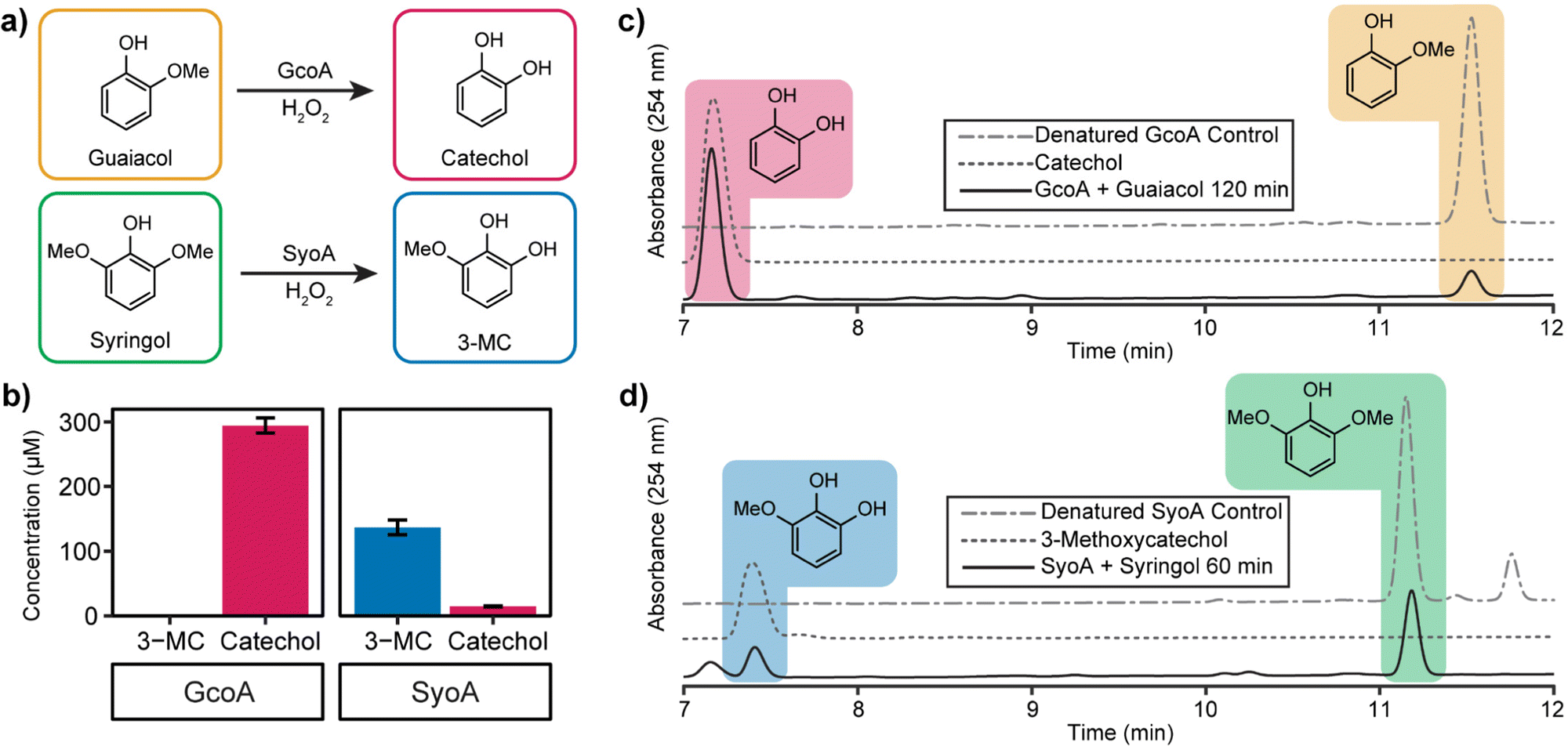 Efficient O -demethylation of lignin monoaromatics using the ...