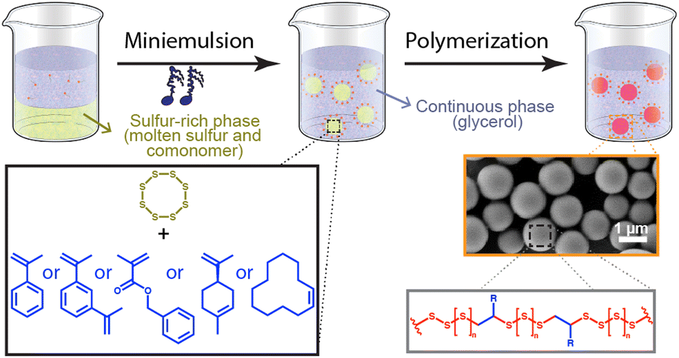 Sulfur-rich polymer nanoparticles prepared by miniemulsion ...