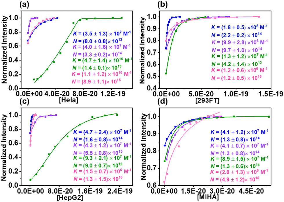 A heteromultivalent host–guest sensor array for cell recognition and ...