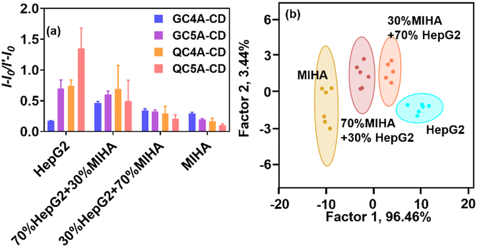 A heteromultivalent host–guest sensor array for cell recognition and ...