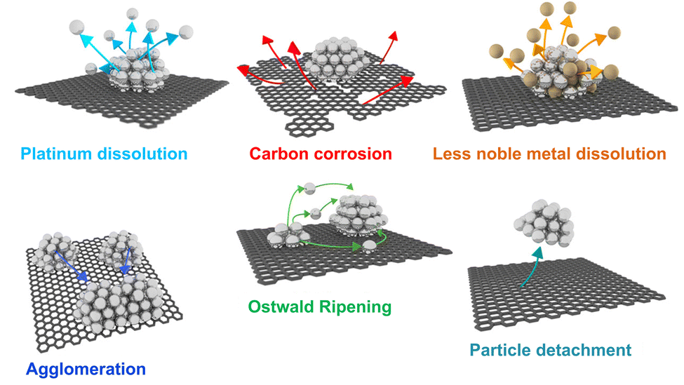 Stability challenges of carbon-supported Pt-nanoalloys as fuel cell ...