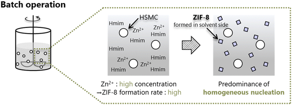 Preparation of ZIF-8-coated silica hard-shell microcapsule by semi ...
