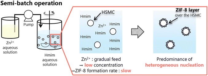Preparation of ZIF-8-coated silica hard-shell microcapsule by semi ...