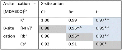 Materials discovery and design limits in MDABCO perovskites ...