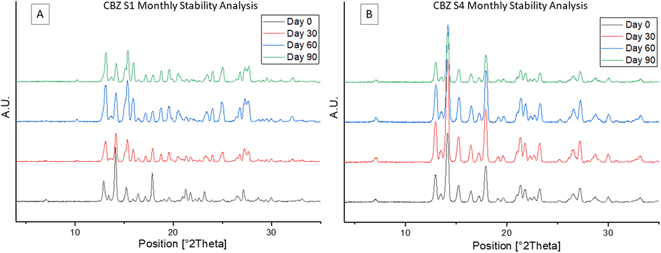 Controlled isolation and stabilisation of pure metastable carbamazepine ...