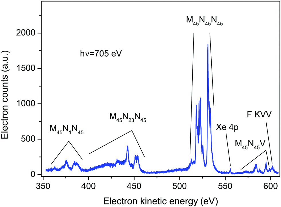 Auger electron angular distributions following excitation or ionization ...