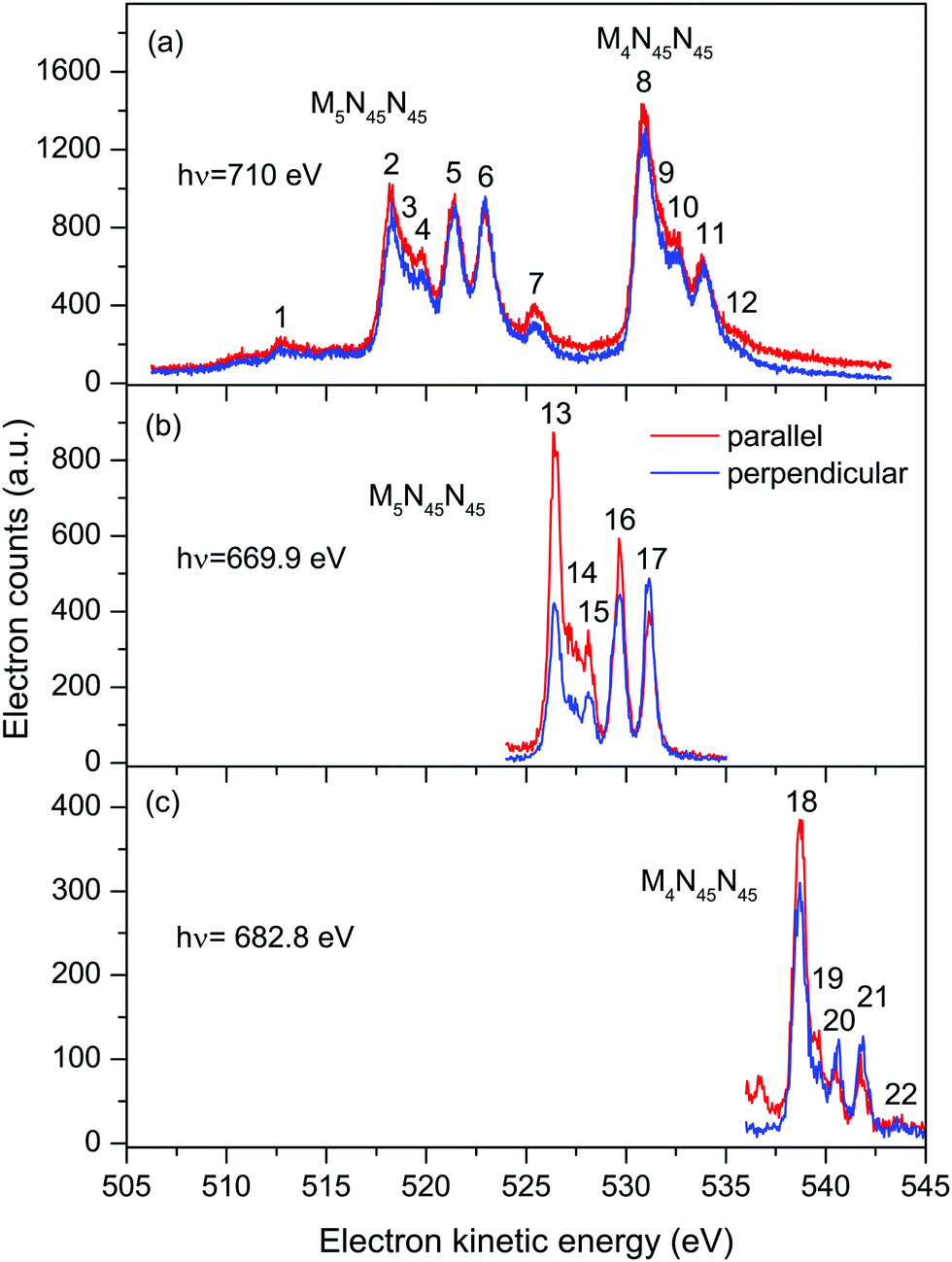 Auger electron angular distributions following excitation or ionization ...