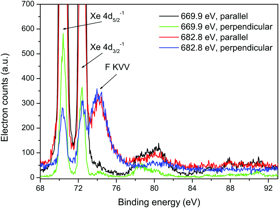 Auger electron angular distributions following excitation or ionization ...
